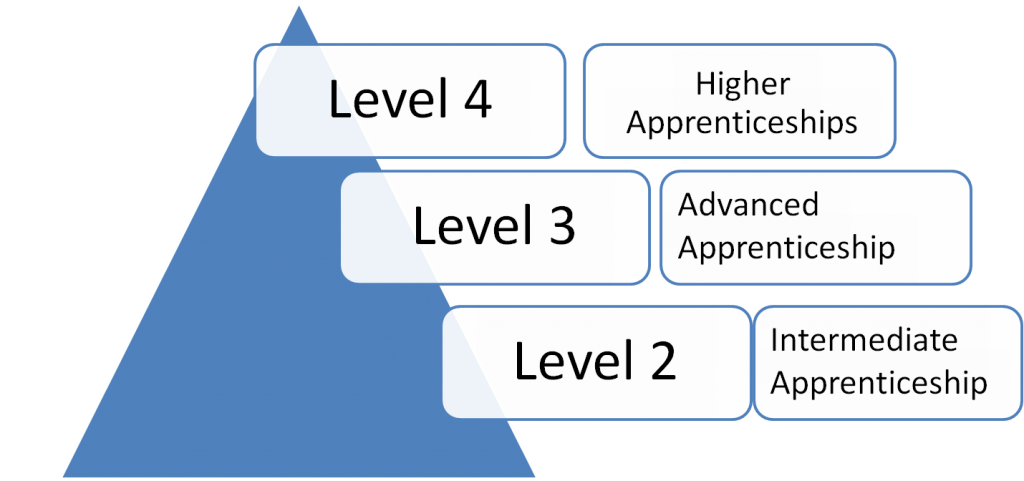 Apprenticeships - Semester Learning & Development Ltd