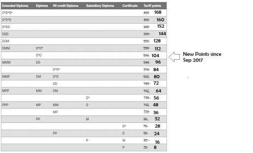 BTEC's and UCAS - Semester Learning & Development Ltd